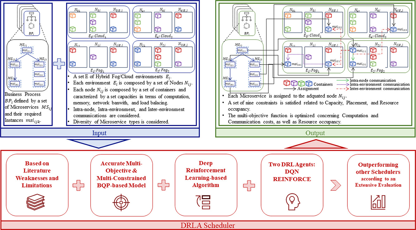A deep reinforcement learning-based optimization approach for containerized microservice ...